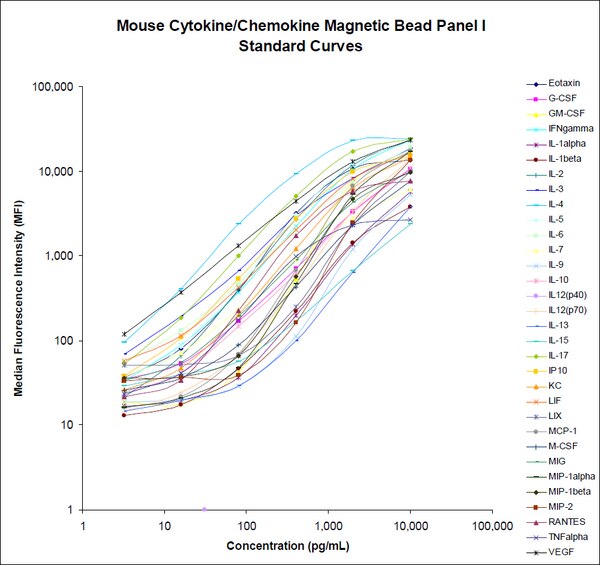 MILLIPLEX MAP Mouse Cytokine/Chemokine Magnetic Bead Panel - Immunology ...